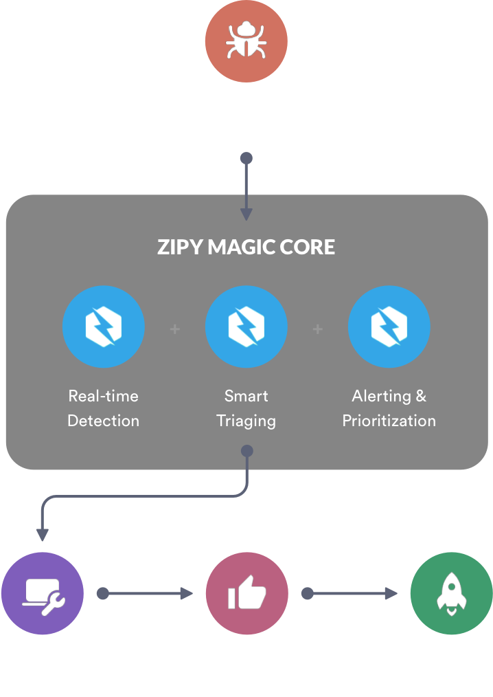 Zipy.ai | Fix What Matters!